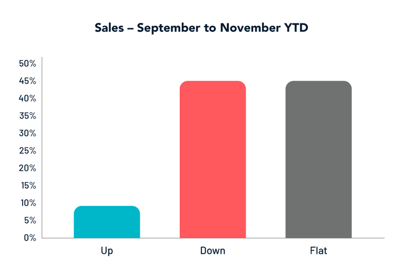 RCC Retail Highlights: Fall 2023 Consumer Trends | Moneris Data Services
